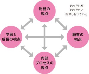 BSCとはなにか - 看護管理サポート